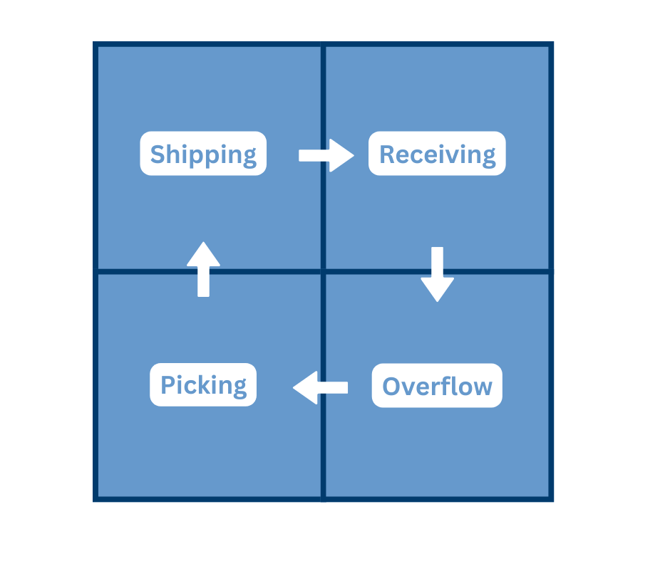 Blueprint: How to set up an efficient distribution warehouse - Capacify